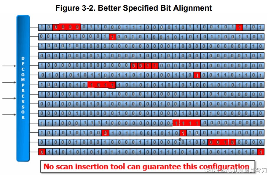 EDT技术 ug 第三章 scan chain synthesis_scan chain链尾加lockup的原因-CSDN博客