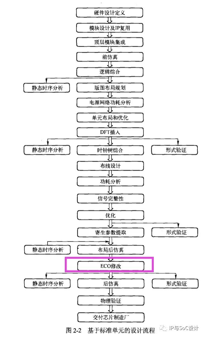 深入解析：数字IC设计中的ECO：流程、分类与应用策略-CSDN博客