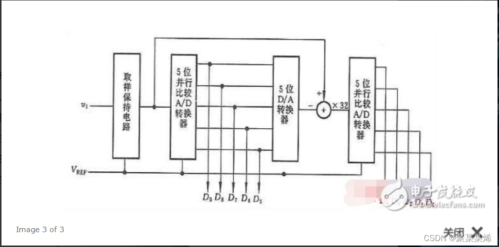 ADC基本原理与STM32F030ADC应用_stm32f030 adc-CSDN博客