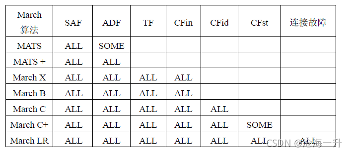 SRAM BIST技术学习-CSDN博客