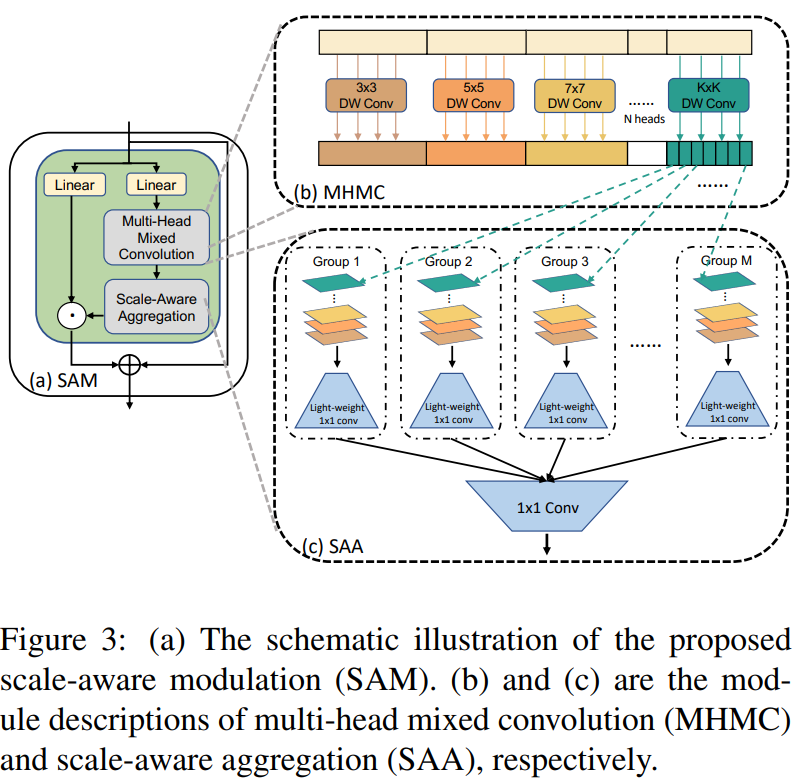 【ICCV2023】Scale-Aware Modulation Meet Transformer-CSDN博客