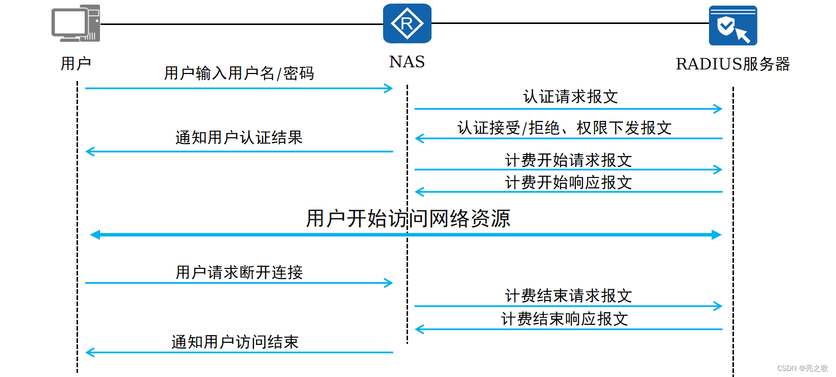 AAA原理与配置-CSDN博客