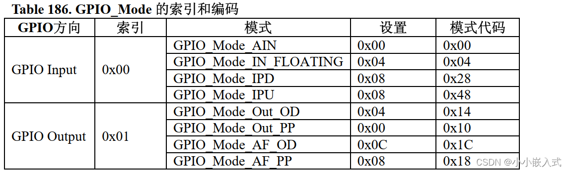 【STM32学习笔记】GPIO相关库函数_gpio函数-CSDN博客