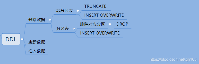 odps sql 删除、更新、插入数据_odps删除分区表数据-CSDN博客