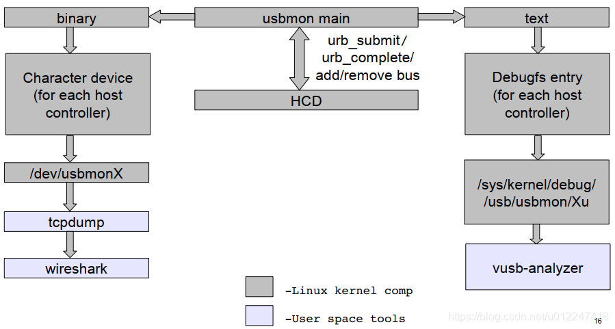 linux usbmon: usb monitor_usbmonitor-CSDN博客