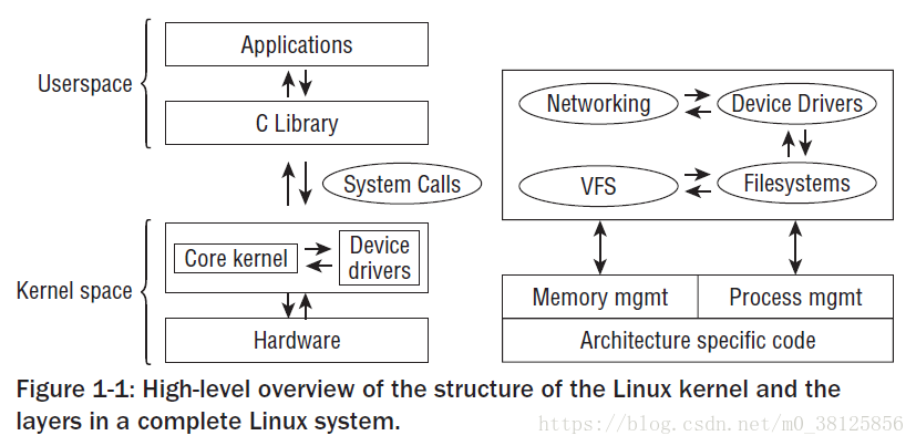 Professional-Linux-Kernel-Architecture - Note1_professional linux kernel architecture-CSDN博客
