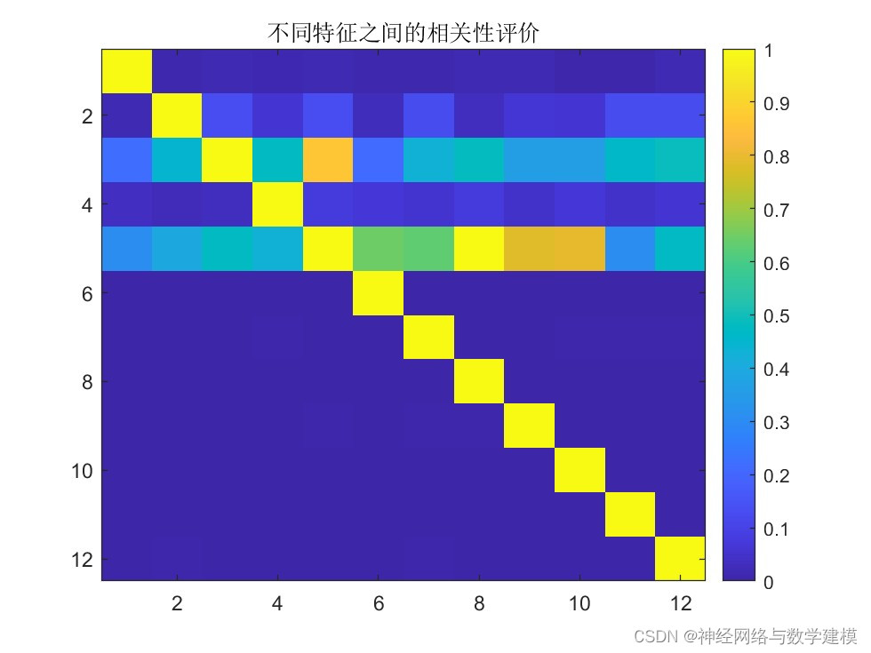 SSA-RF|樽海鞘算法优化随机森林的多变量分类预测|Matlab_ssa-rf模型-CSDN博客