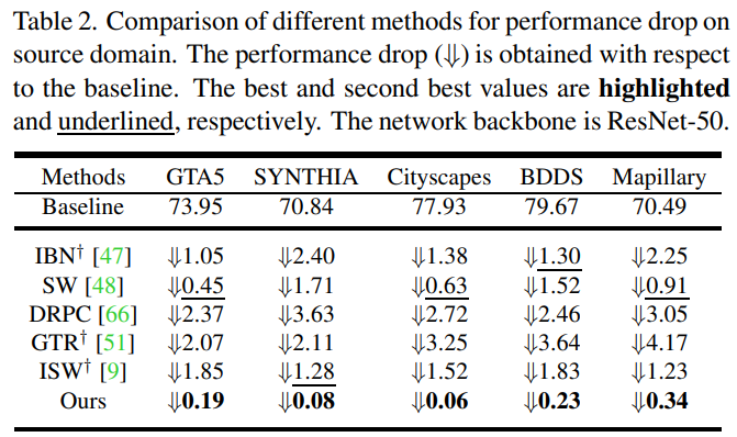 【论文笔记】Semantic-Aware Domain Generalized Segmentation-CSDN博客