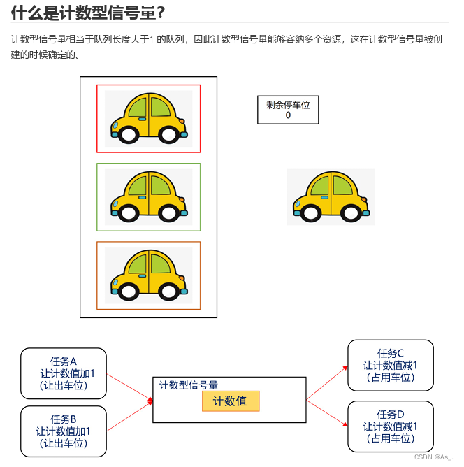 FreeTROS信号量（3.29）-CSDN博客