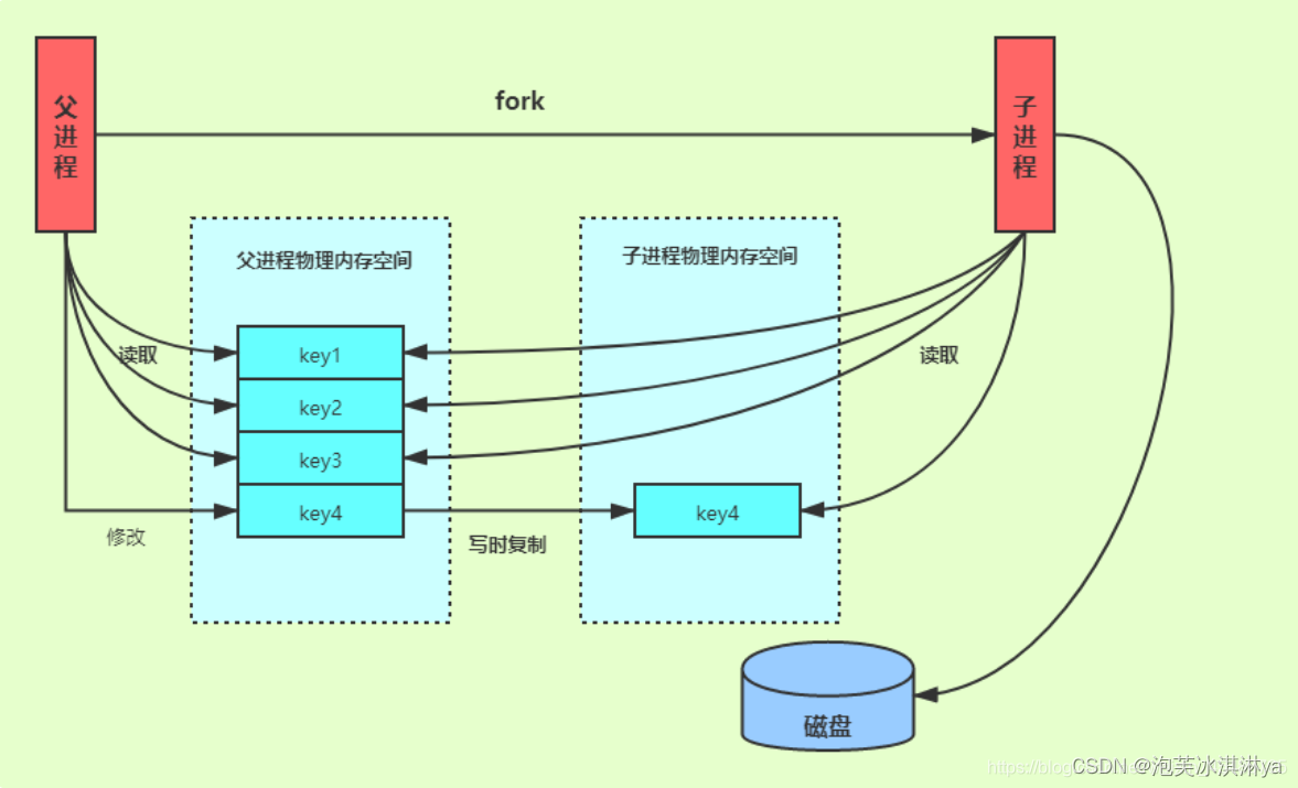 【redis】redis RDB-CSDN博客