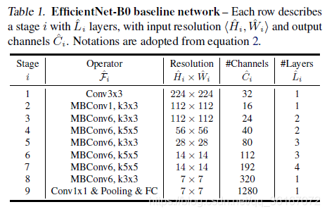 EfficientNet与EfficientDet论文解读_efficientnet和efficientdet是什么-CSDN博客