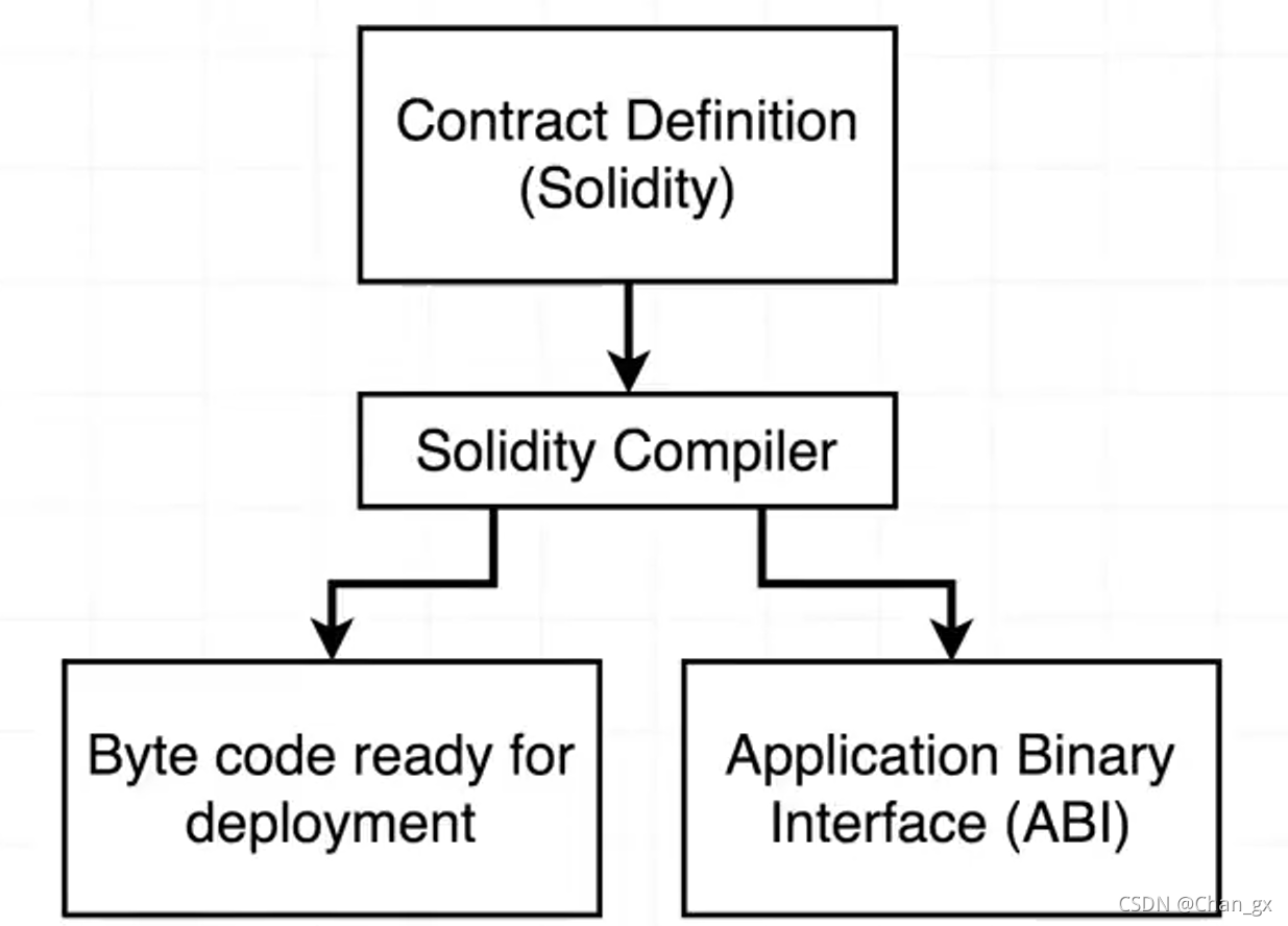 二、ABI是什么、Solidity编译后产生的2种文件_solidity代码编译产生了什么文件-CSDN博客