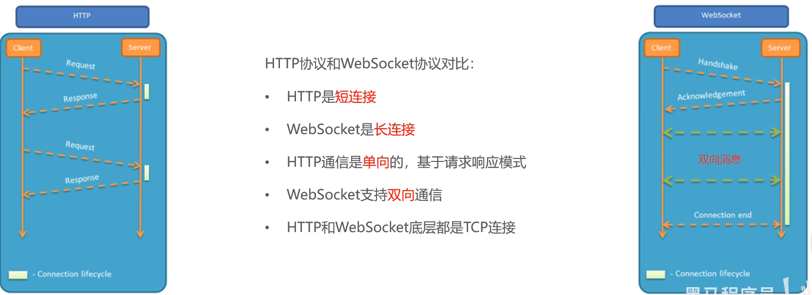 【spring（六）】WebSocket网络传输协议_spring协议-CSDN博客