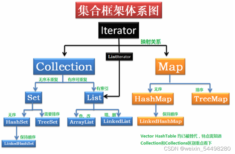 Java集合框架详解：ArrayList, LinkedList, HashMap与HashSet对比-CSDN博客