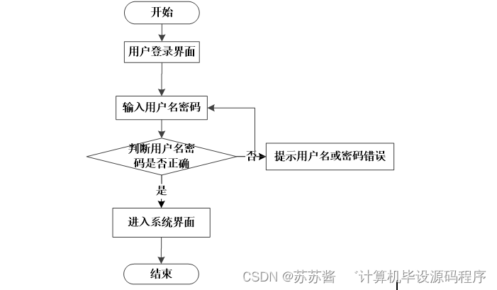 【附源码】java计算机毕业设计学生住宿管理系统（程序lw部署）java宿舍管理系统毕业设计离校晚归代码 Csdn博客