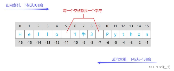 Python入门第九节 索引序列和切片python多维索引 Csdn博客 9673