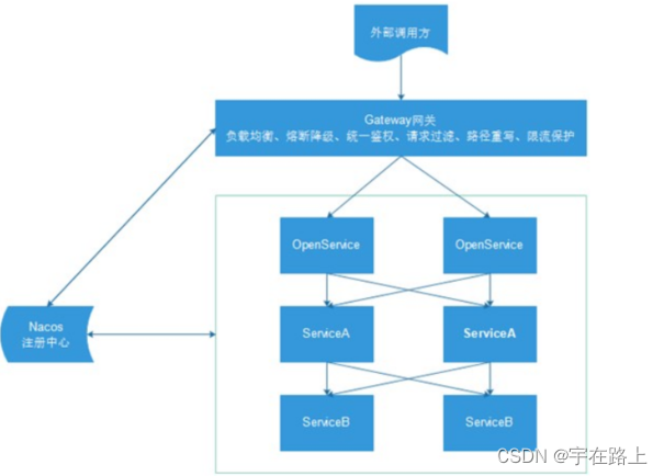 Spring Cloud Gateway配置使用-CSDN博客