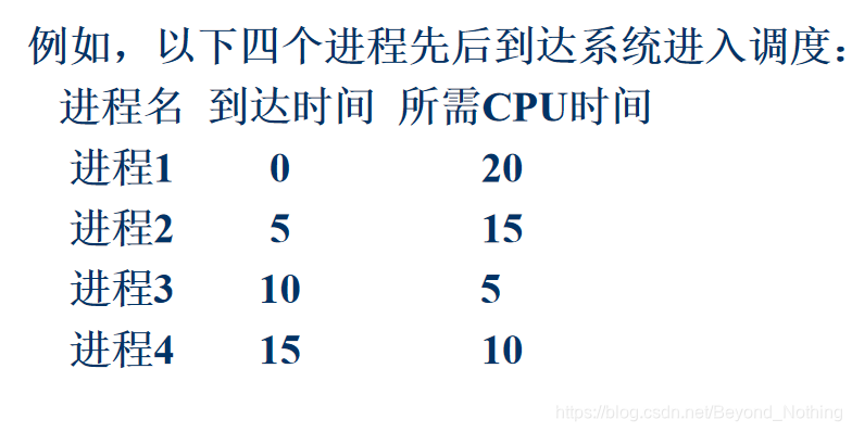 Java 实现os调度算法之先来先服务算法fcfs先来先服务算法java Csdn博客