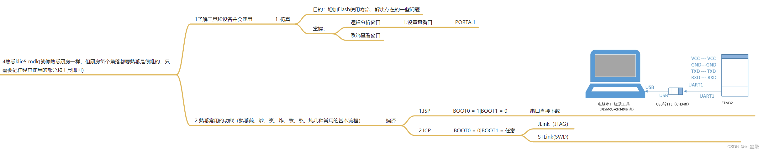 【stm32嵌入式系统设计与开发】—— 3keil工程仿真与编译 Stm32软件仿真 Csdn博客