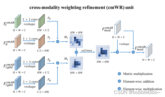 【论文阅读】cir Net Cross Modality Interaction And Refinement For Rgb D