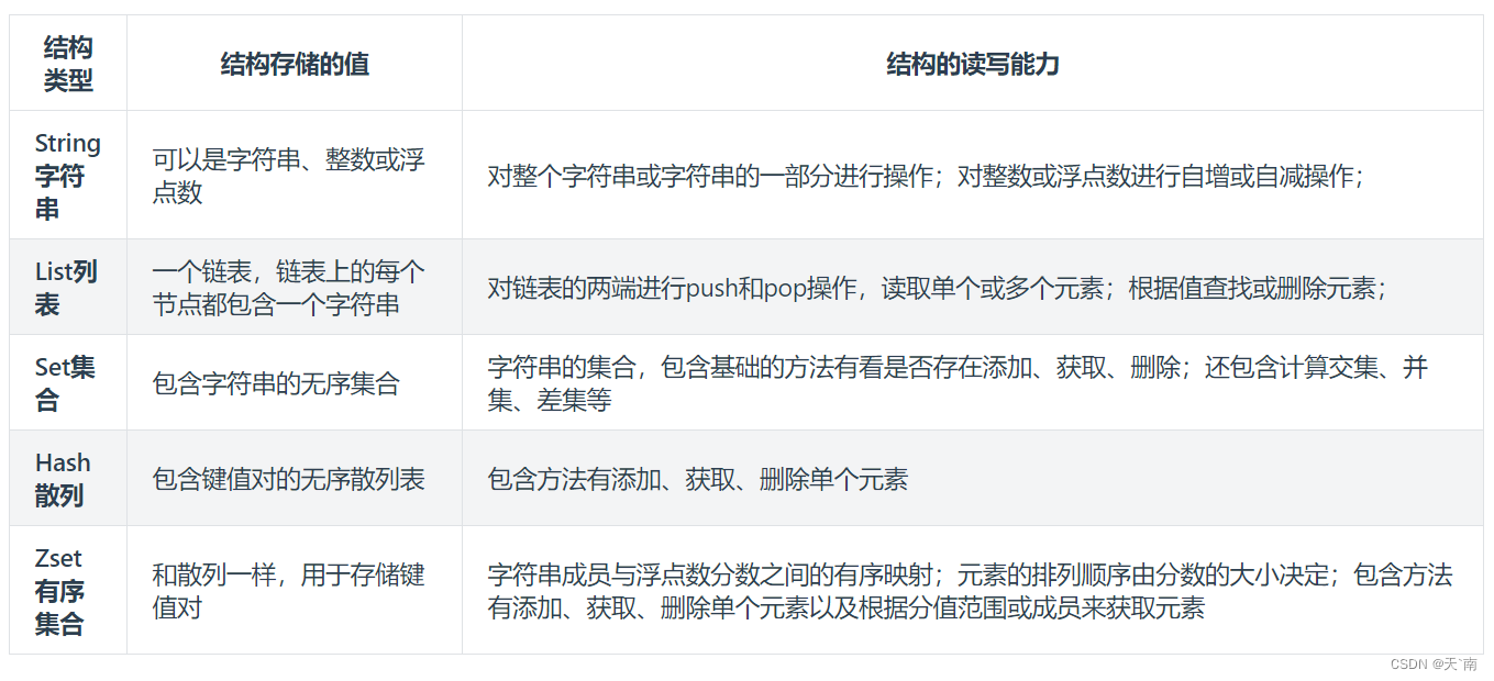【redis】redis中的5种基础数据类型详解redis基础类型 Csdn博客