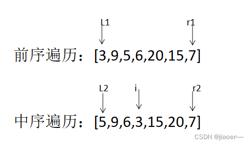 Leetcode 每日一题【剑指 Offer 07 重建二叉树】leetcode剑指offer重建二叉树 Csdn博客