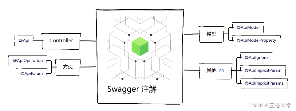 SpringBoot整合Swagger3.0使用及报错解决大全_webfluxrequesthandlerprovider-CSDN博客