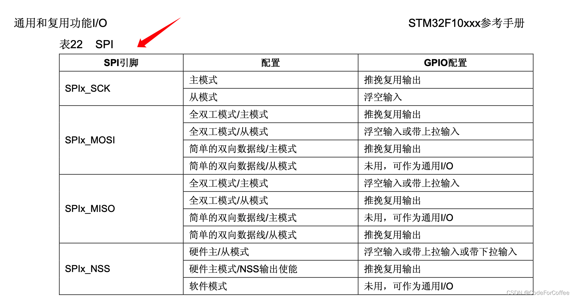 STM32实现SPI通信1_stm32 spi1-CSDN博客