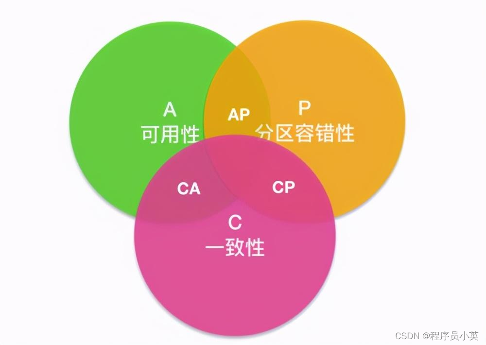 架构解密从分布式到微服务：经典的CAP理论与BASE准则-CSDN博客