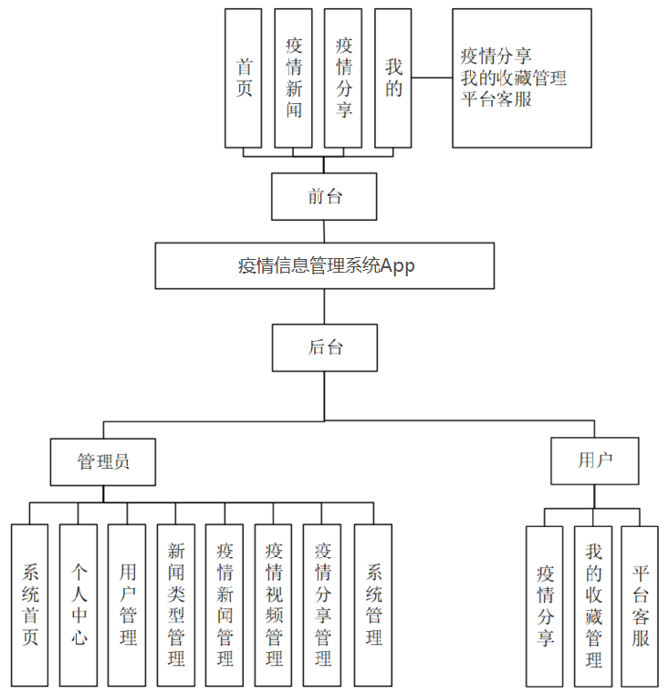计算机毕业设计uniappspring Boot疫情资讯信息管理系统app的设计与实现 Csdn博客