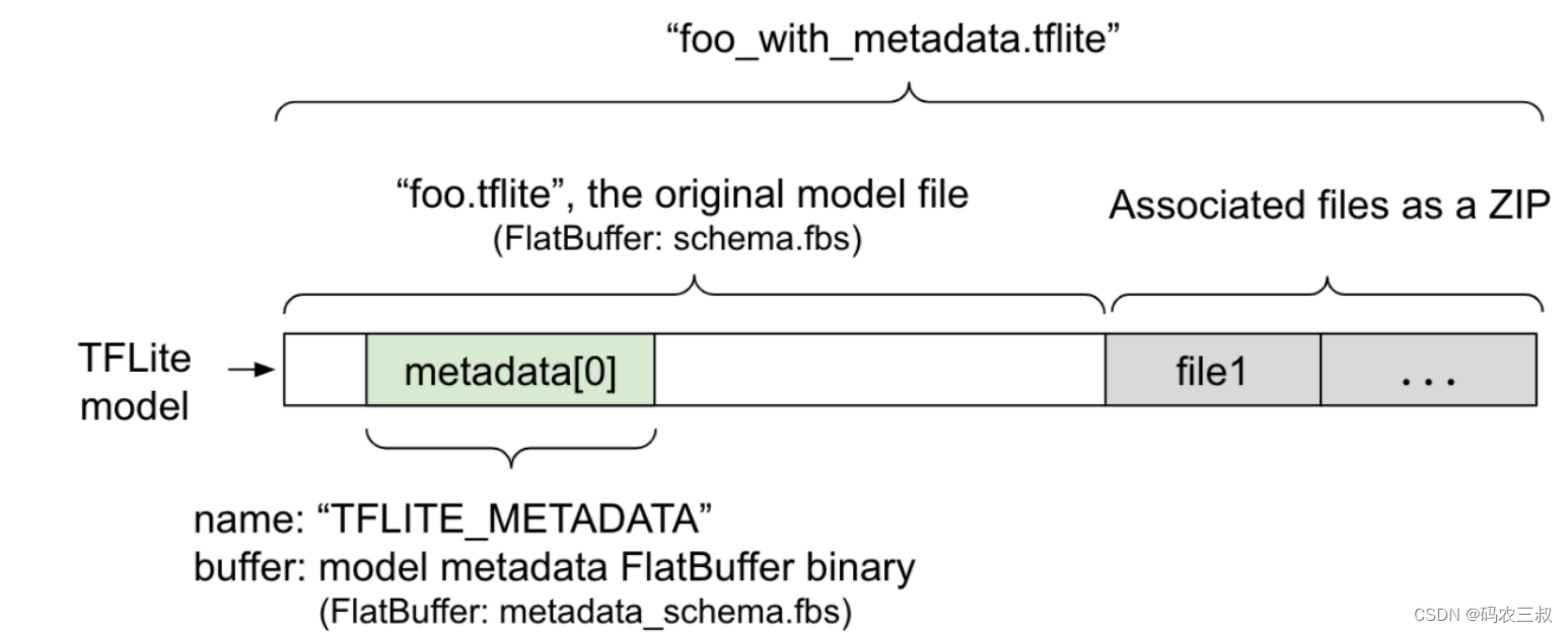 （13-4）TensorFlow Lite移动端与嵌入式轻量级开发实战：将元数据添加到 TensorFlow Lite 模型 ...