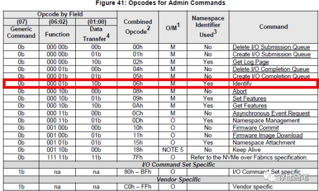 Linux NVMe Driver学习笔记之7：Identify初始化及命令提交过程_identify命令-CSDN博客