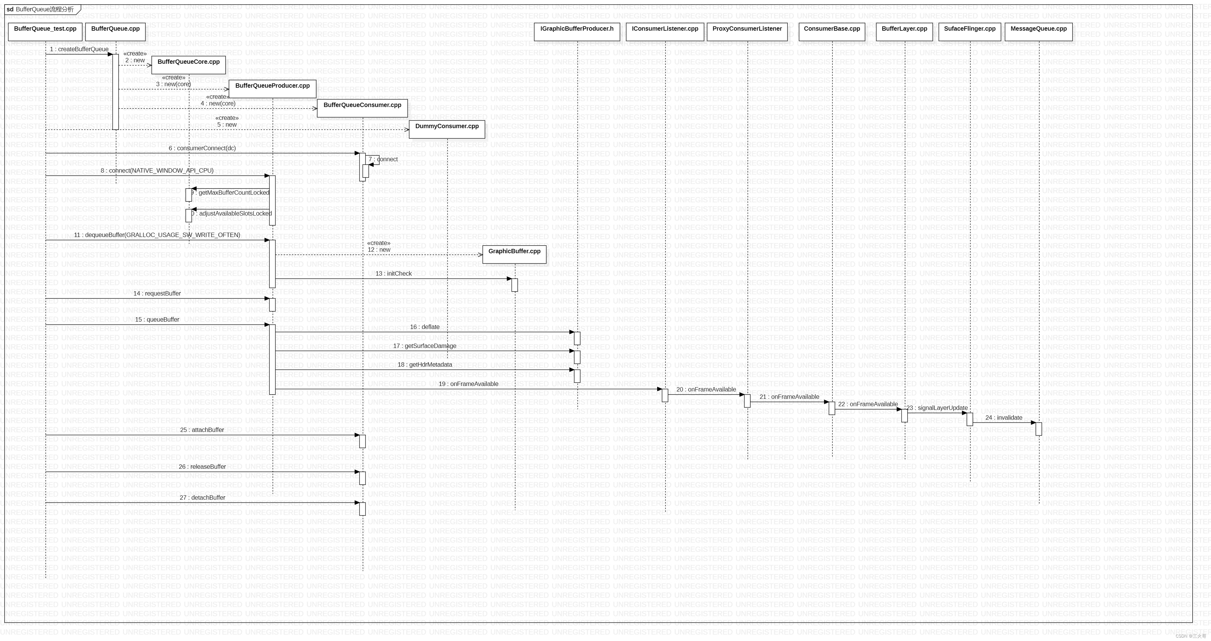 android 9.0 BufferQueue流程分析_android buffqueue开发-CSDN博客