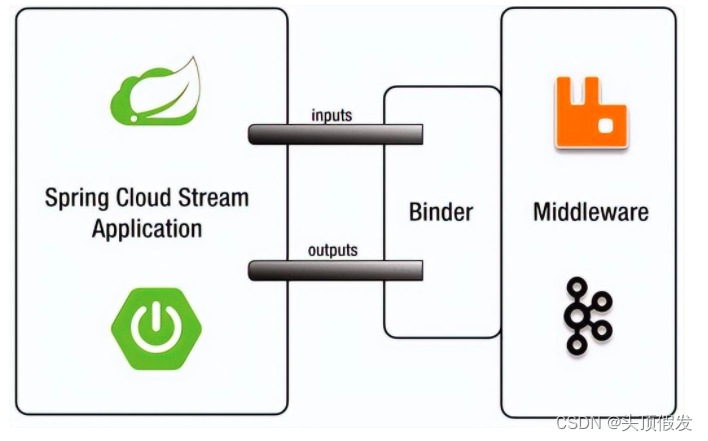 最简单的SpringCloudStream集成Kafka教程_spring cloud stream kafka-CSDN博客
