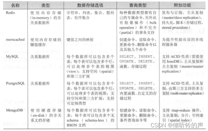 作为 Java 程序员连 Redis 都不会？阿里架构师带你深入 解剖”redisredis实战书中讲的是redis的那个版本 Csdn博客