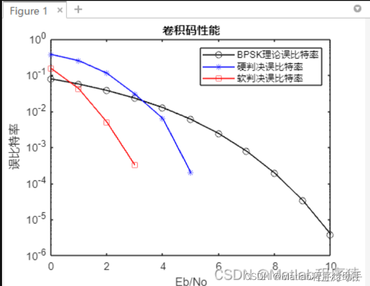 【MATLAB源码-第18期】基于matlab的(2,1,7)卷积码硬判决和软判决误码率对比仿真。-CSDN博客