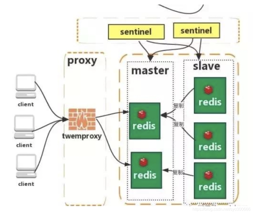 Day12_12_Redis教程之Redis面试题_尽量避免在压力很大的主库上增加从库-CSDN博客