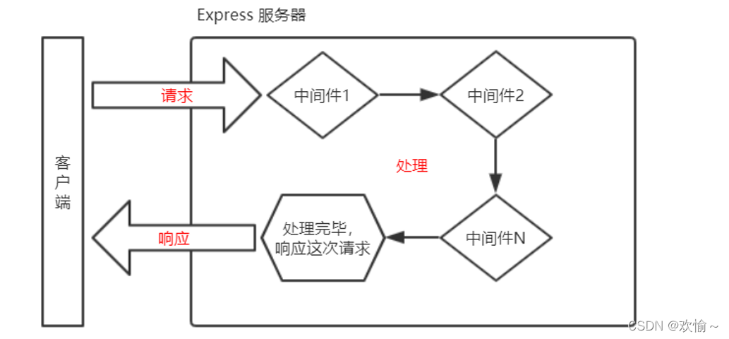 Node.js:Express（ express 路由，express 中间件，express 写接口，cors解决跨域，写JSONP接口）_express 接口加前缀-CSDN博客
