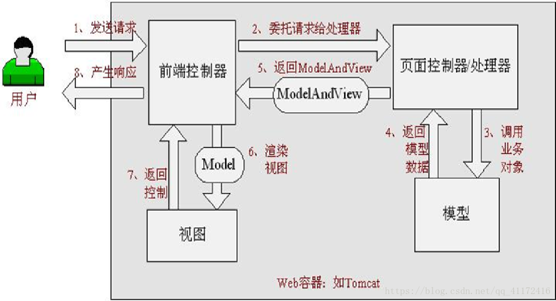Springmvc框架的请求流程java Mvc 请求流程 Csdn博客