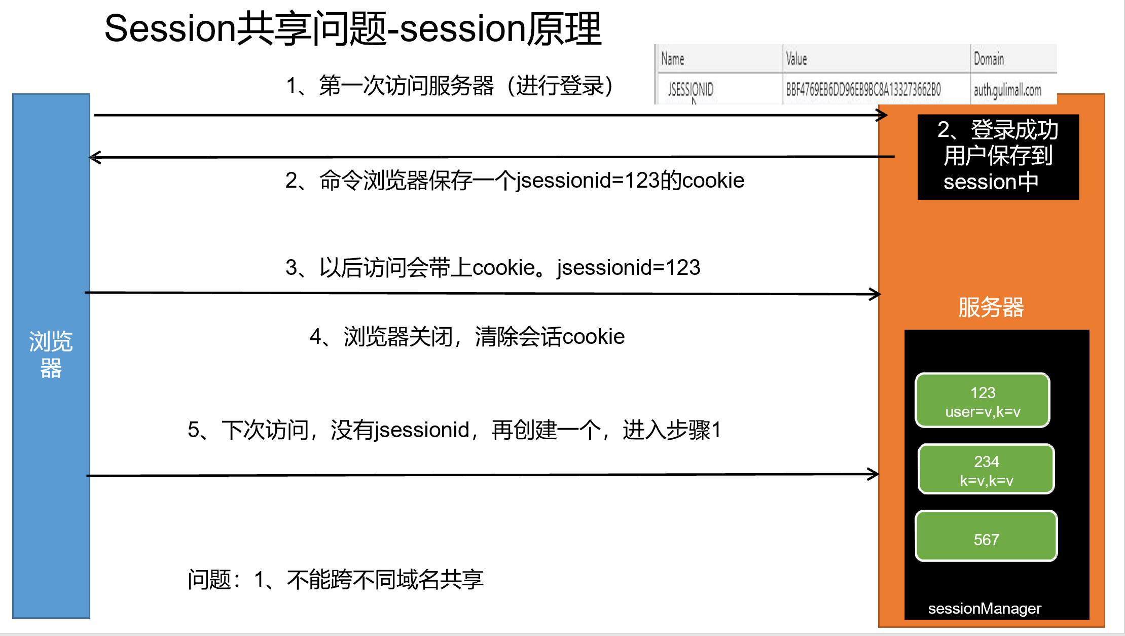 23. 谷粒商城分布式Session原理、SpringSession_谷粒商城session redis原理-CSDN博客