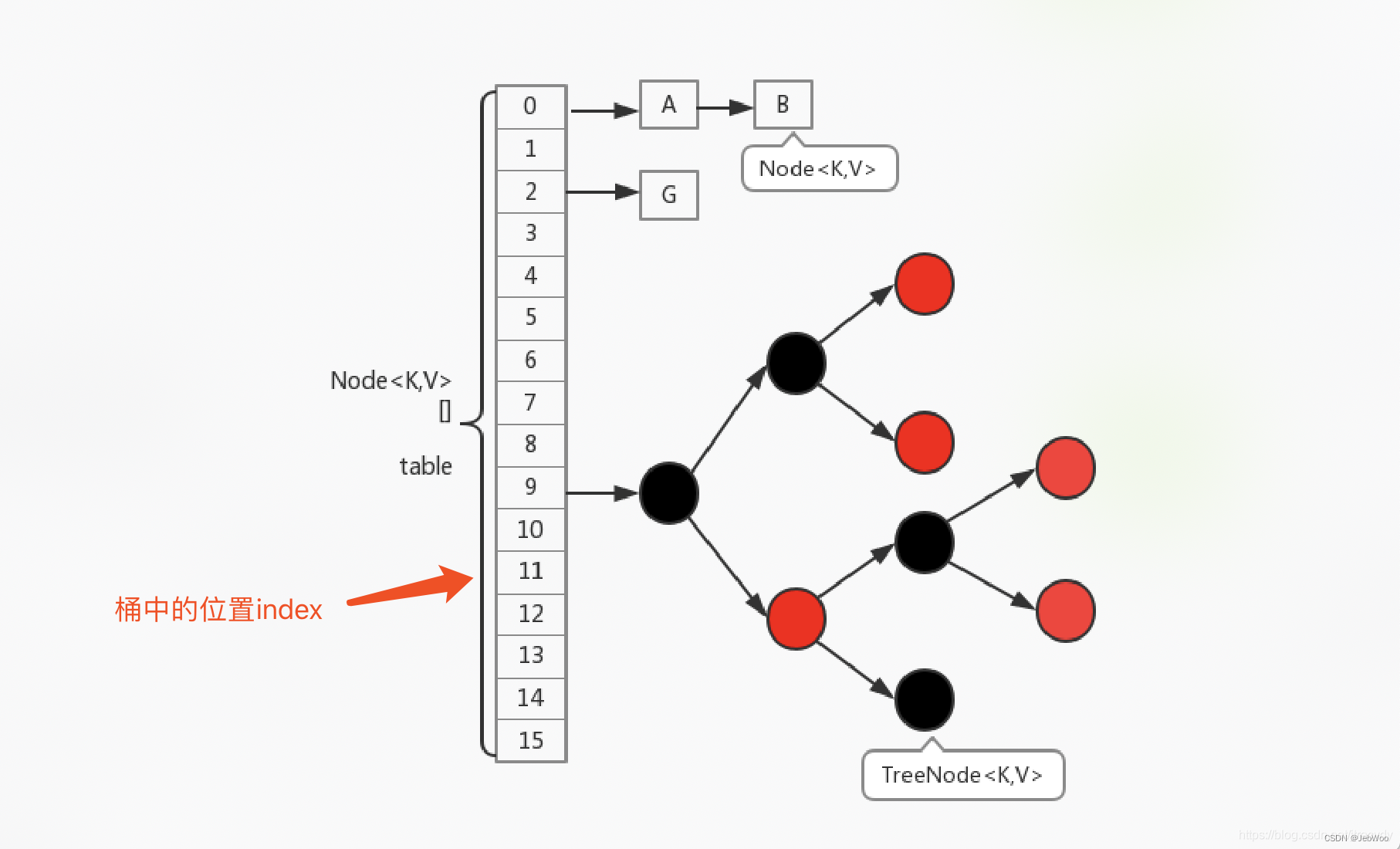 Collection集合之HashMap源码学习记录（JDK8）_collection.hashmap-CSDN博客