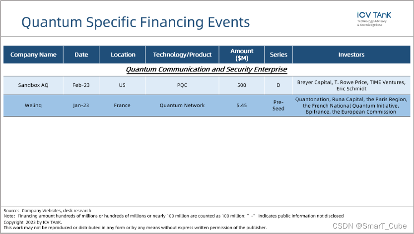 ICV：2023 Q1 量子融资金额达8.97亿美元-CSDN博客