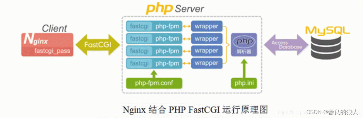 LNMP架构部署教程及Discuz!论坛安装-CSDN博客