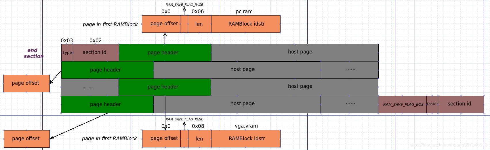 qemu内存迁移格式_libvirt loadvm-CSDN博客