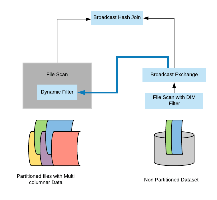 图文理解 Spark 30 的动态分区裁剪优化usedynamicpartitionwriter Csdn博客 