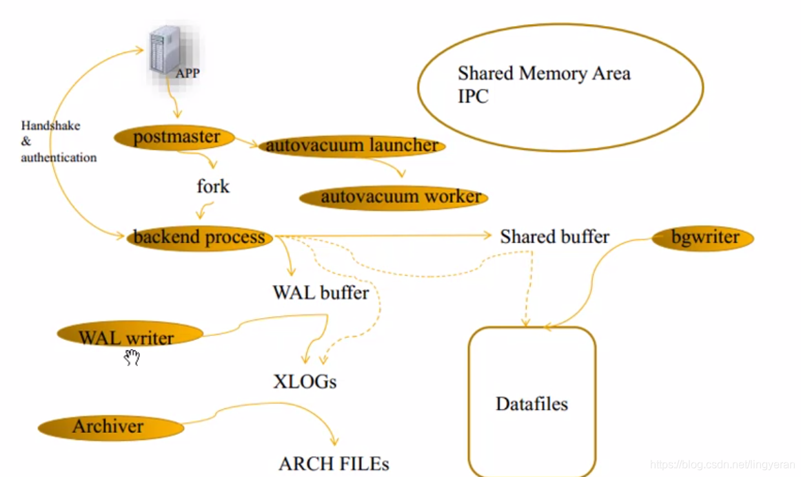 Postgresql数据库存储架构postgres 存储架构 Csdn博客