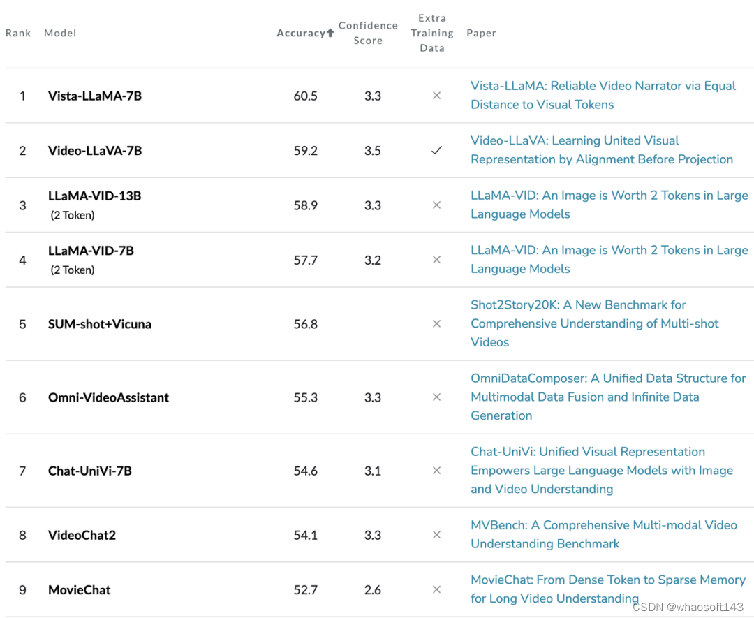 Vista-LLaMA-CSDN博客