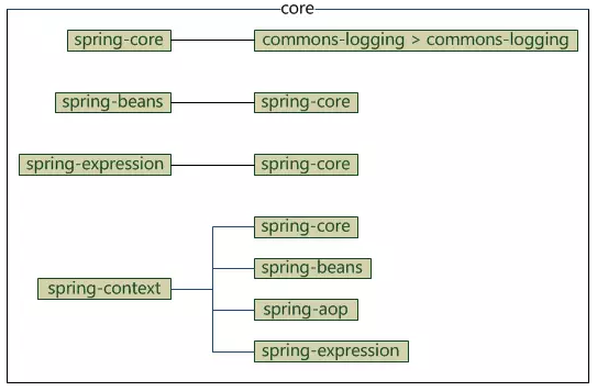 java框架之Spring 核心框架体系结构_spring 框架 架构-CSDN博客