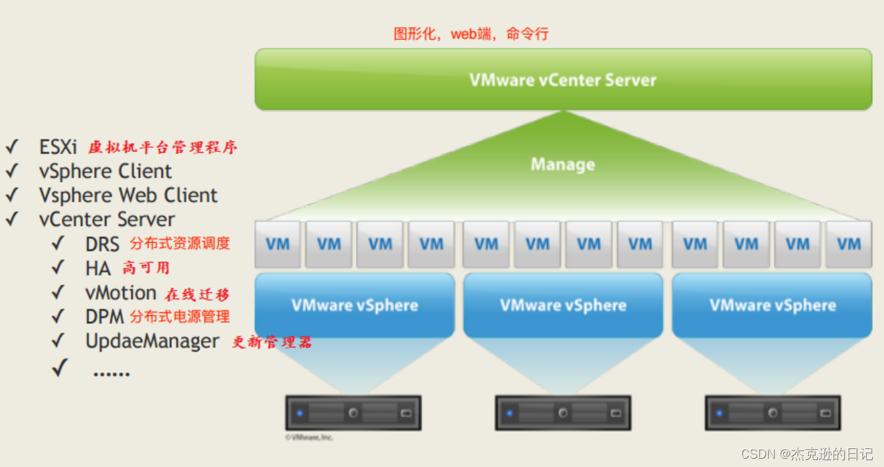 vSphere 体系虚拟化架构_vsphere虚拟化架构-CSDN博客