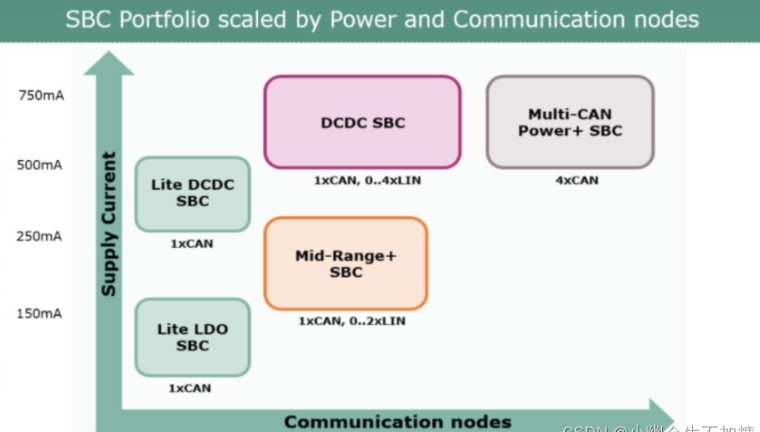 S32K144—什么是SBC系统基础芯片？_system basic chip-CSDN博客